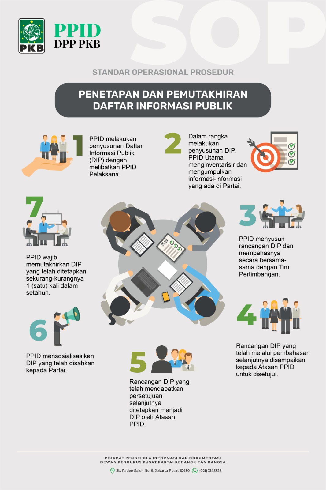 SOP Penerapan dan Pemutakhiran DIP